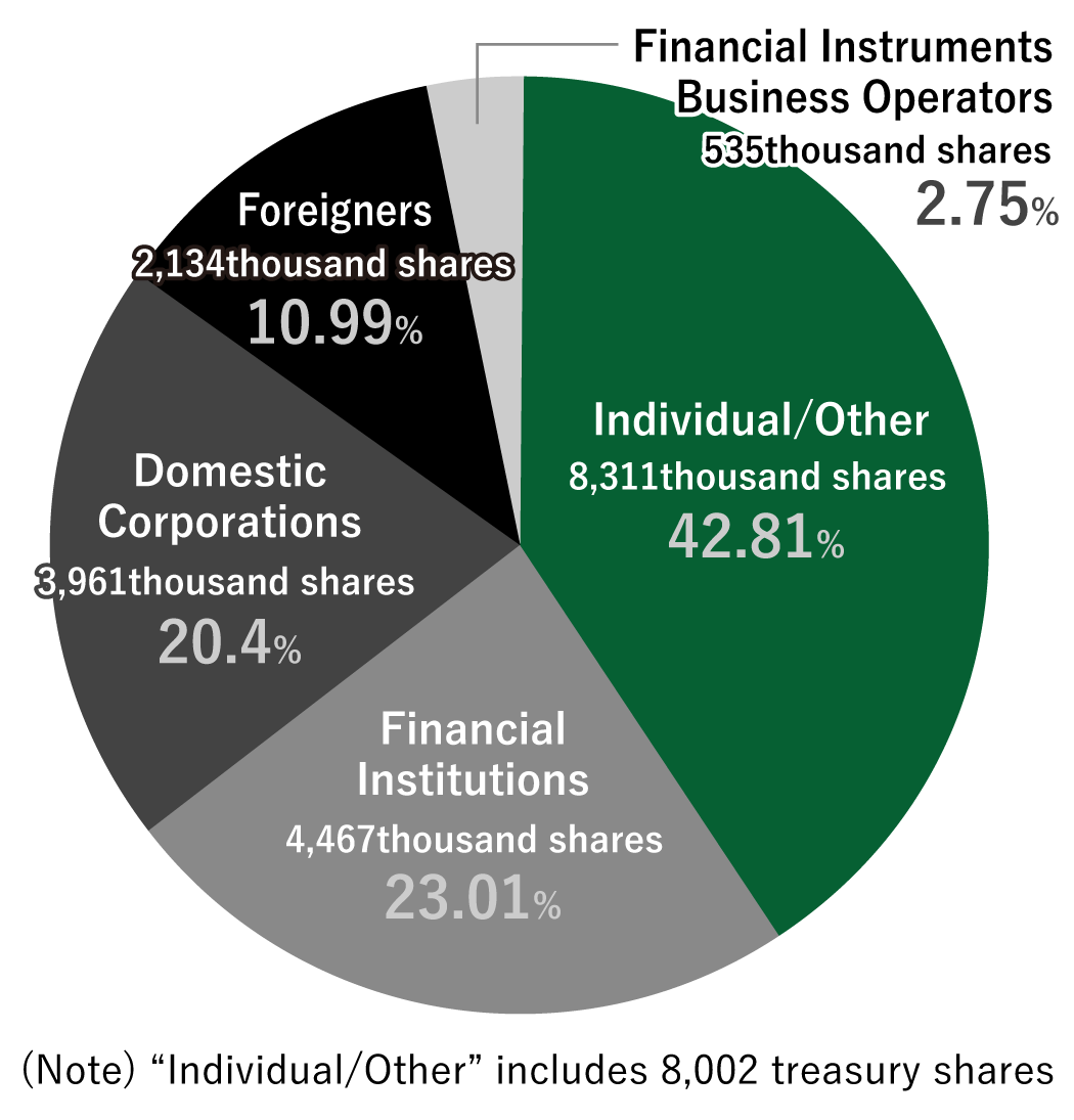 Stock Information｜IR｜NIHON PLAST CO., LTD.